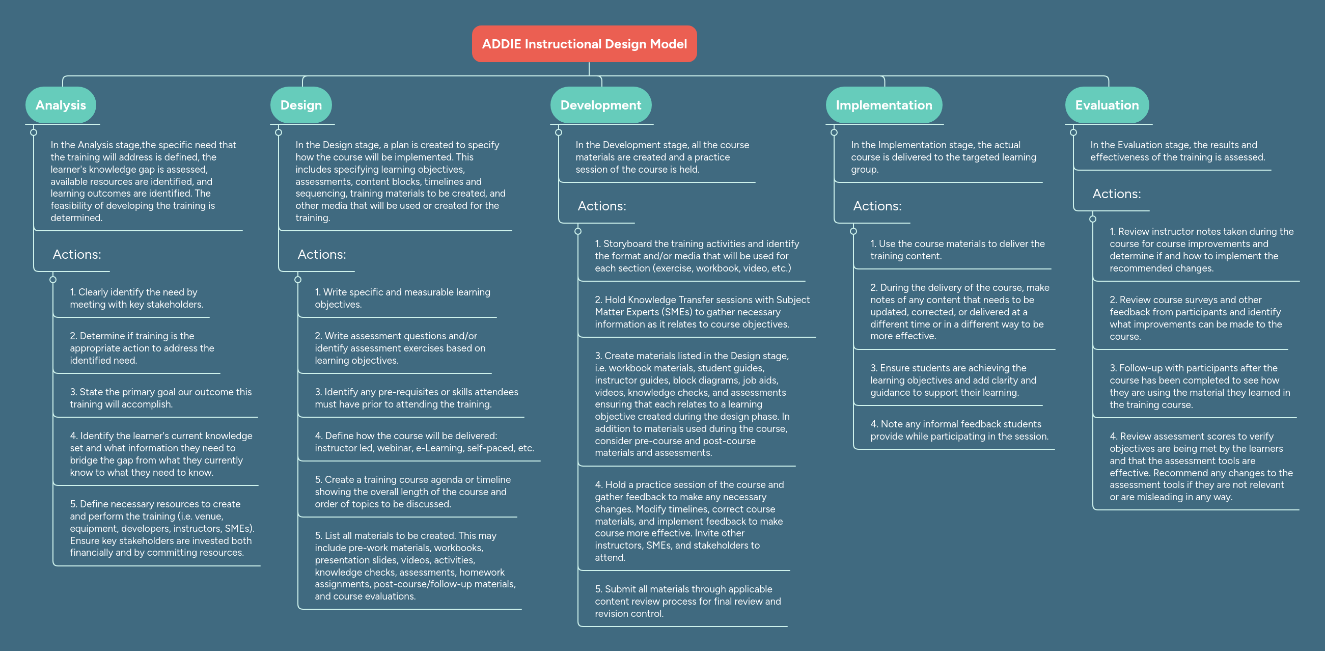 ADDIE Instructional Design Model | MindMeister Mind map