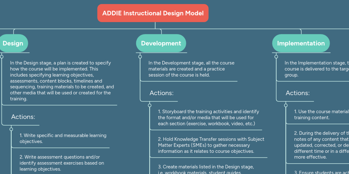 ADDIE Instructional Design Model | MindMeister Mind Map