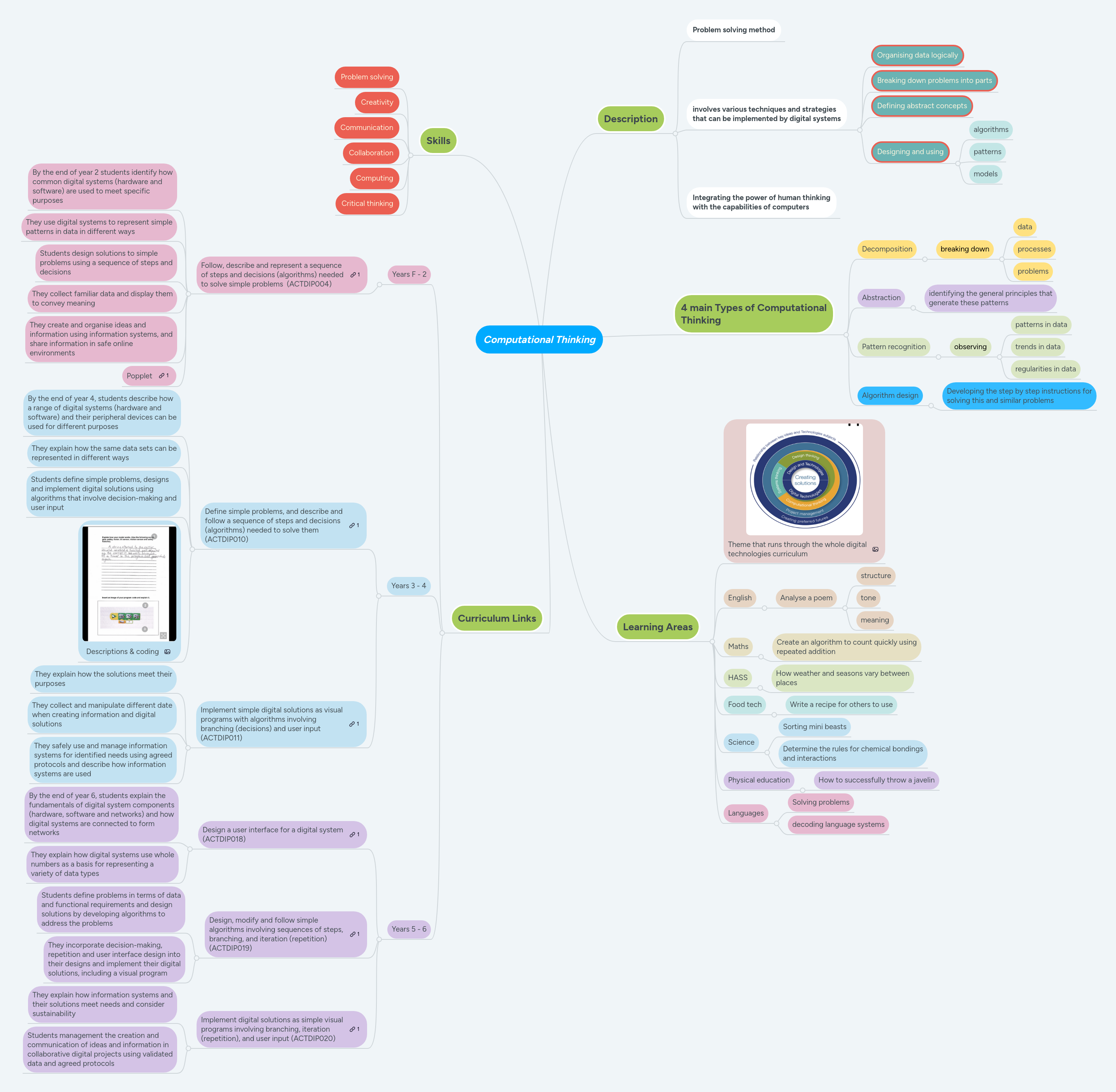 Computational Thinking Mindmeister Mind Map