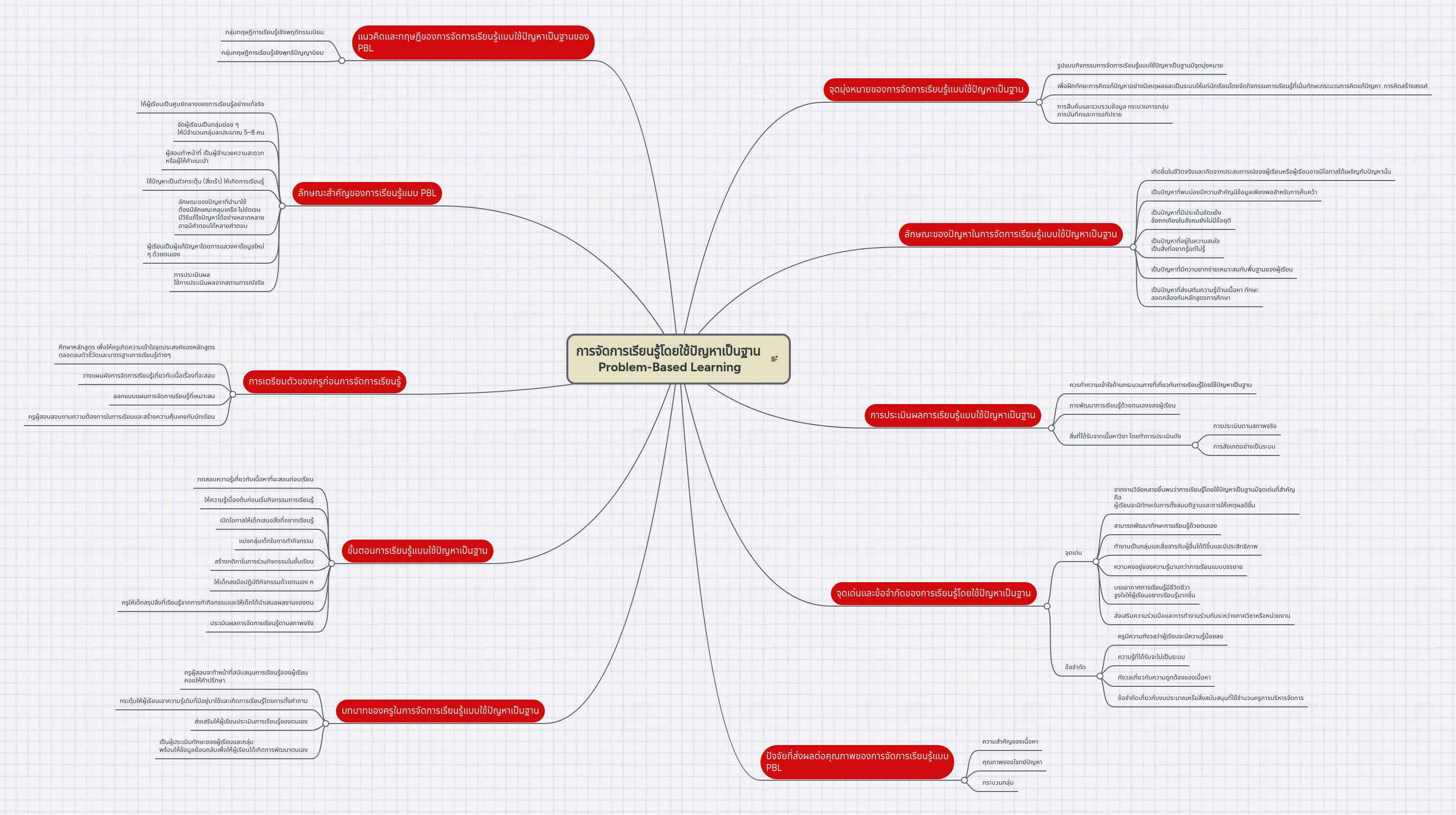 การจัดการเรียนรู้โดยใช้ปัญหาเป็นฐาน Problem-Base... | MindMeister Mind map