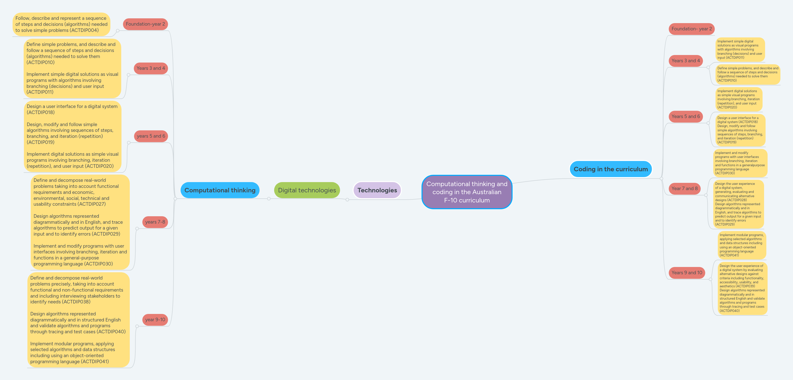 Computational thinking and coding in the Australi... | MindMeister Mind Map