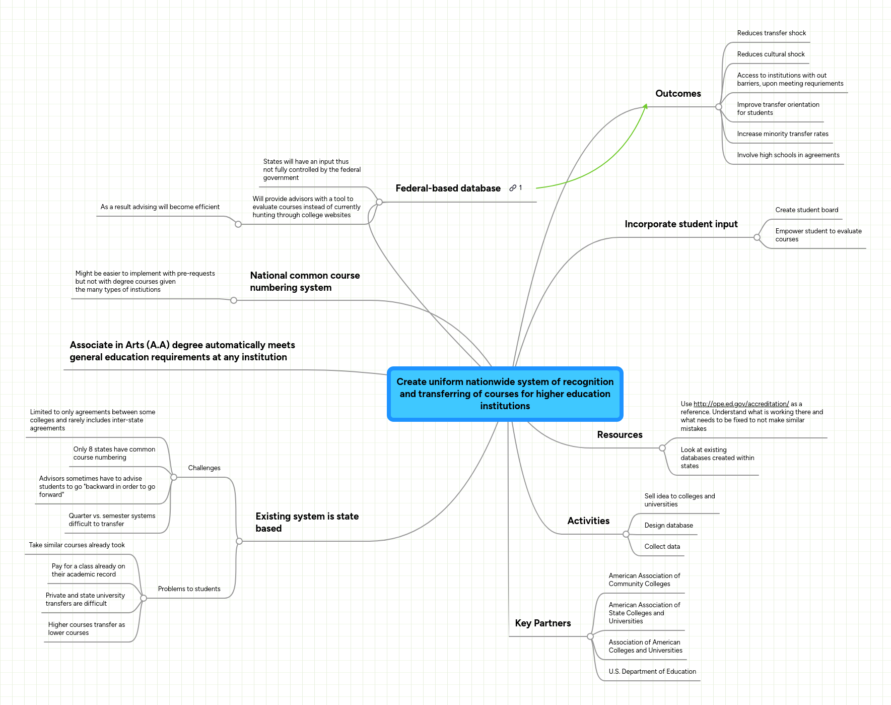 Create uniform nationwide system of recognition a... | MindMeister Mind map