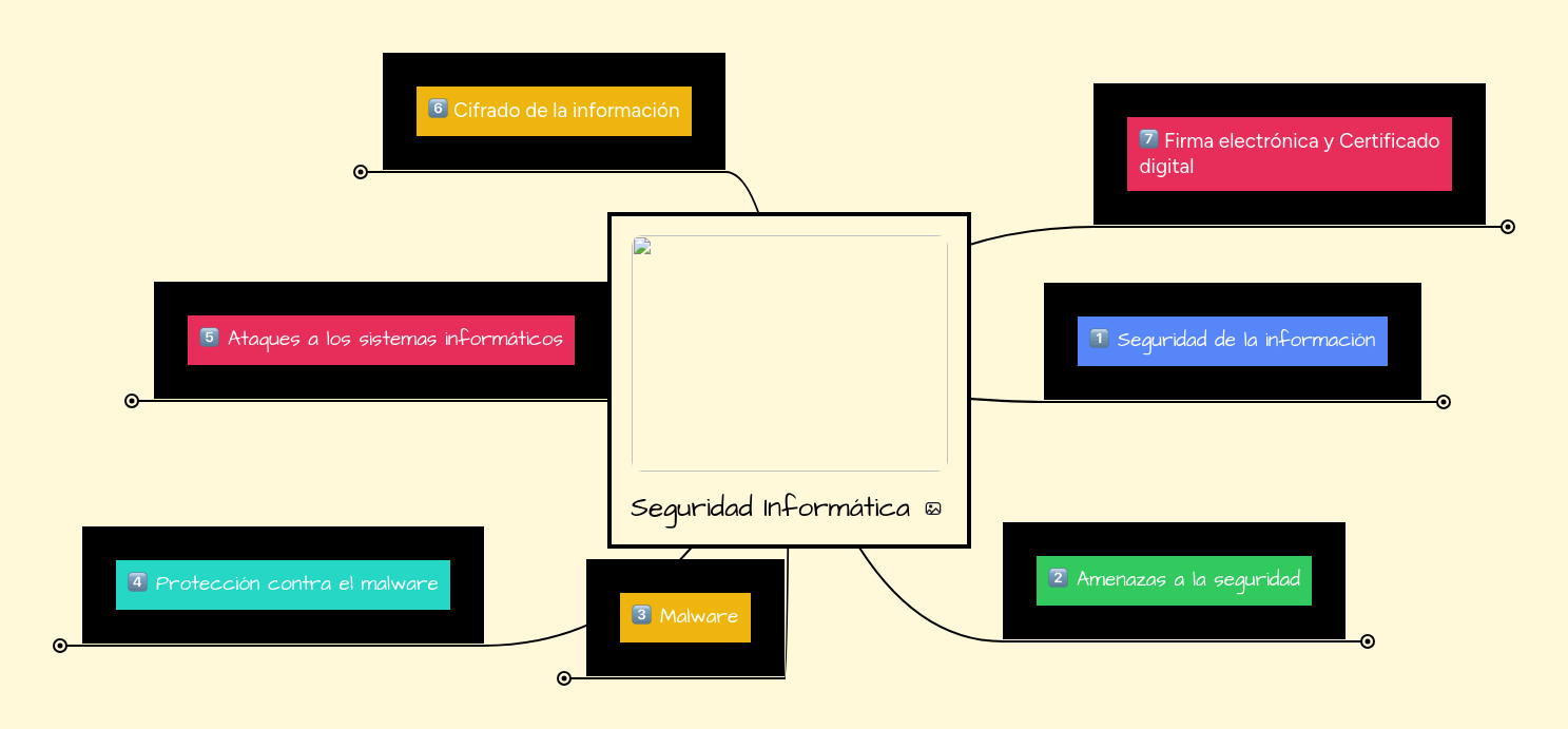 Seguridad Informática | MindMeister Mapa Mental