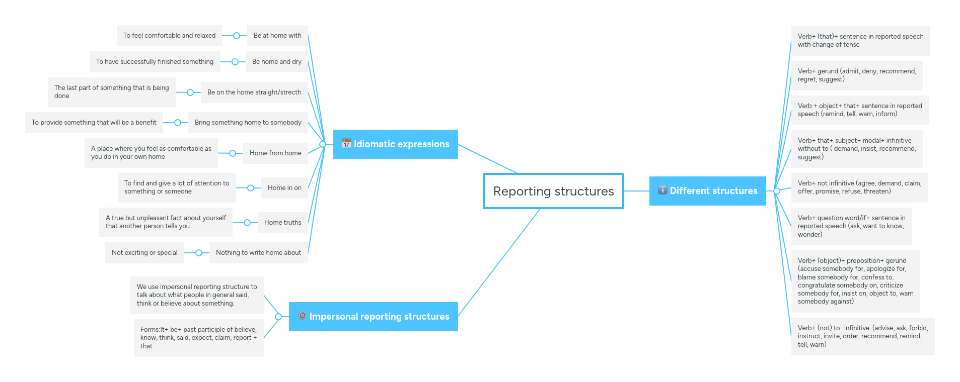 Reporting structures | MindMeister Mind map