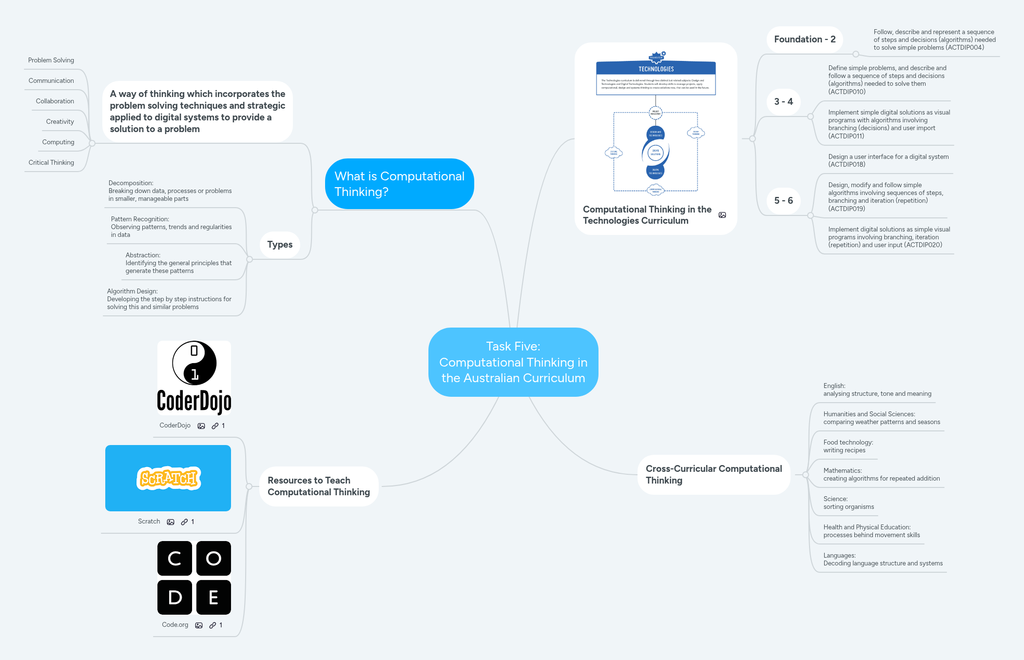 Task Five: Computational Thinking in the Australi... | MindMeister Mind map