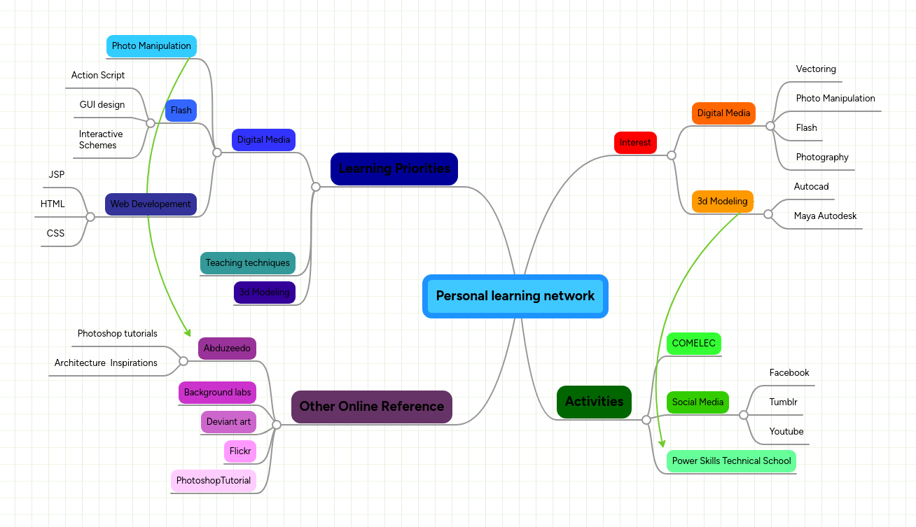 Personal learning network | MindMeister Mind map