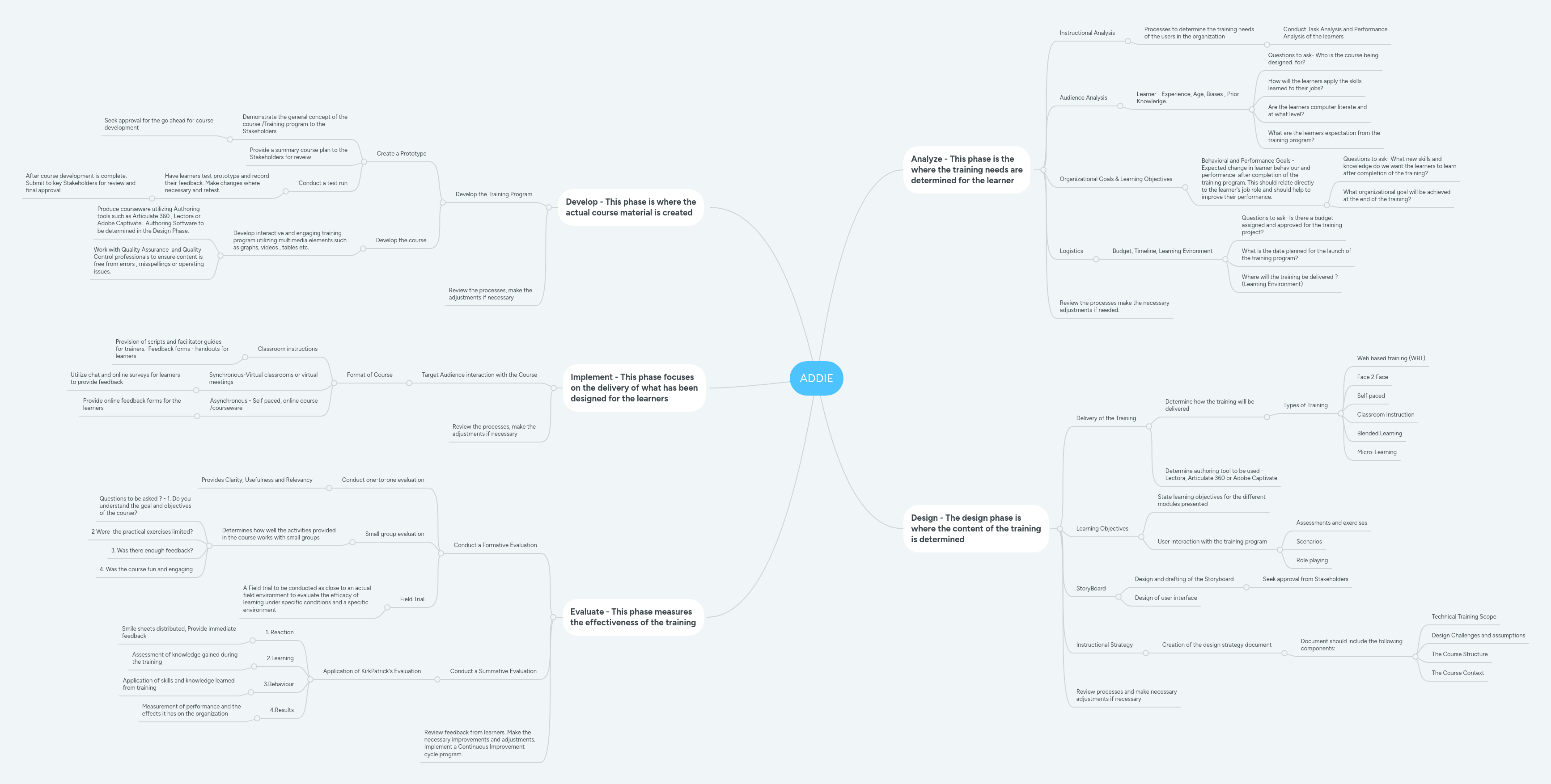 ADDIE | MindMeister Mind Map