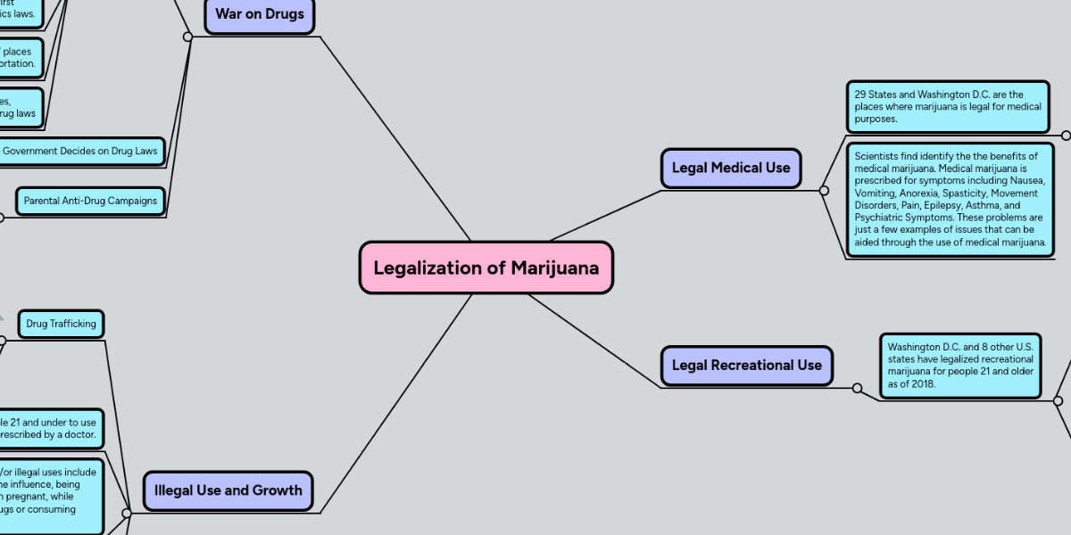 Legalization of Marijuana | MindMeister Mind Map