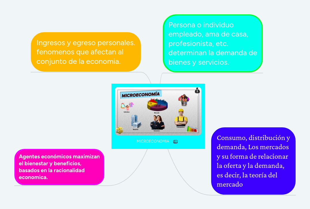 MICROECONOMIA | MindMeister Mapa mental