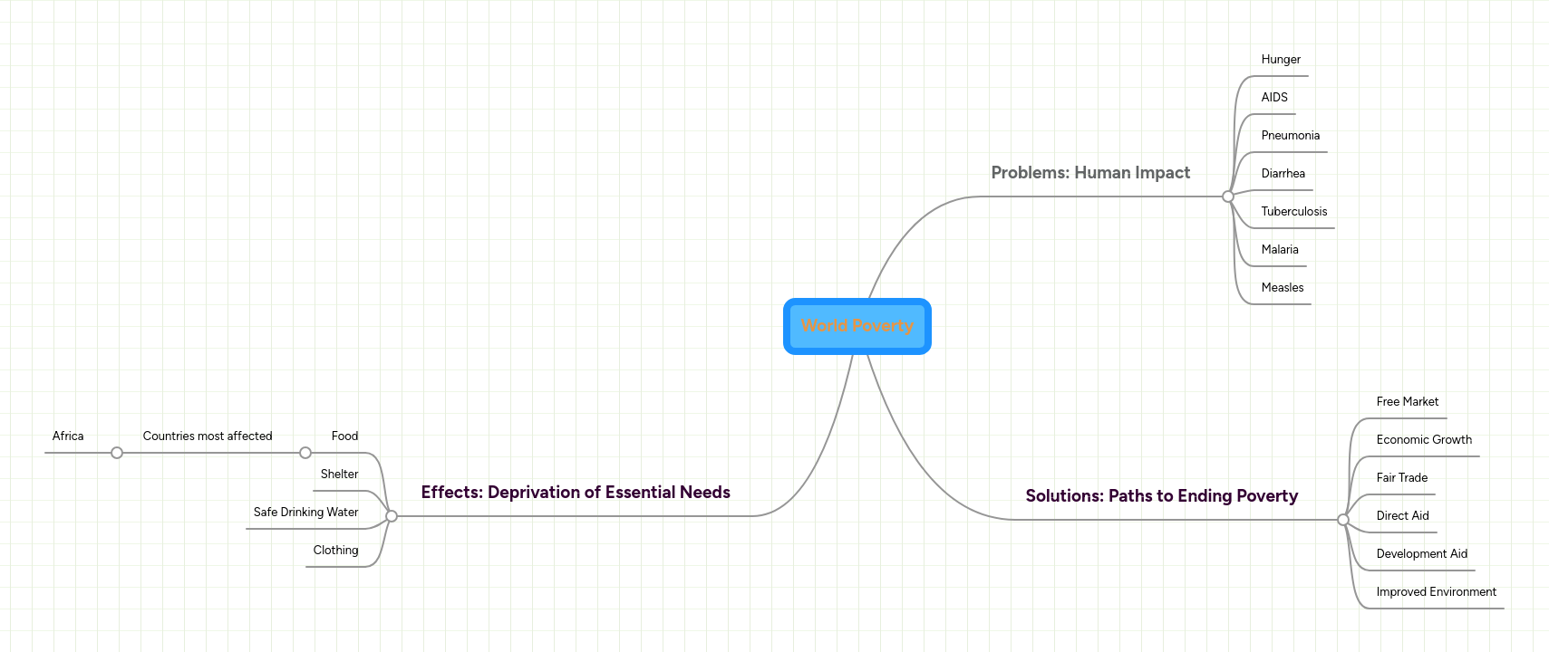 World Poverty | MindMeister Mind map