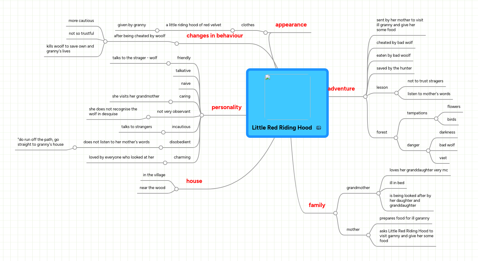 Little Red Riding Hood | MindMeister Mind Map