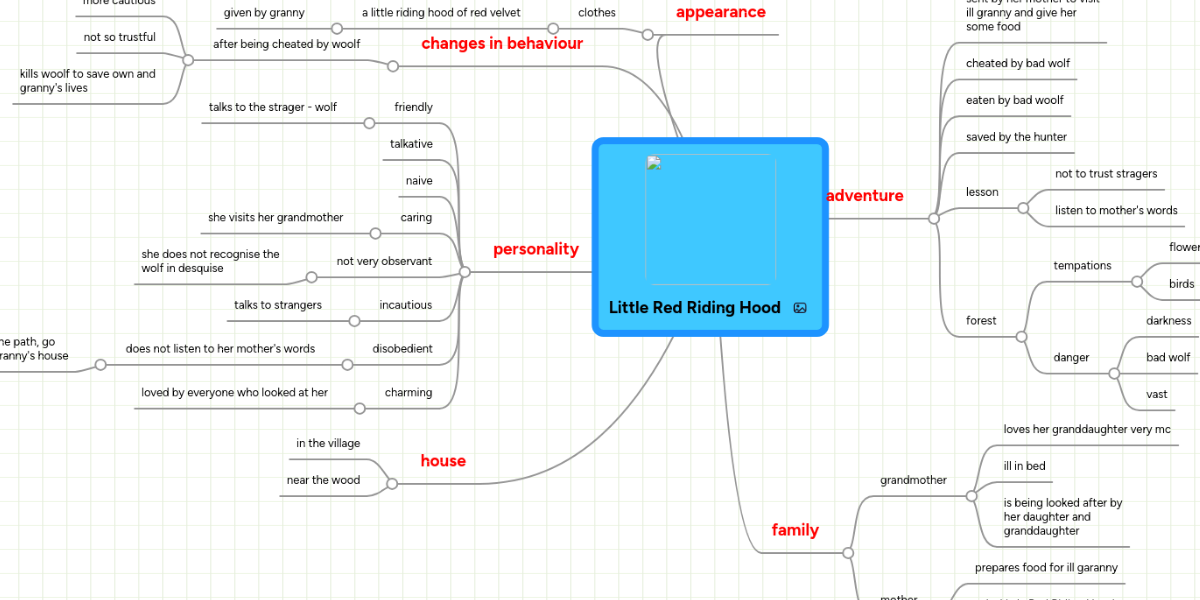 Little Red Riding Hood | MindMeister Mind Map