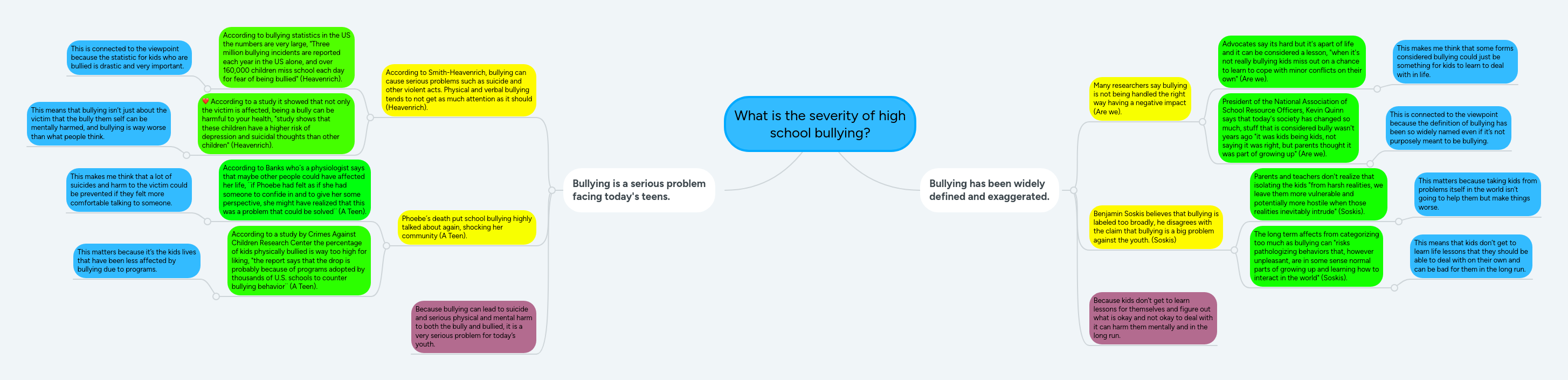 What is the severity of high school bullying? | MindMeister Mind map