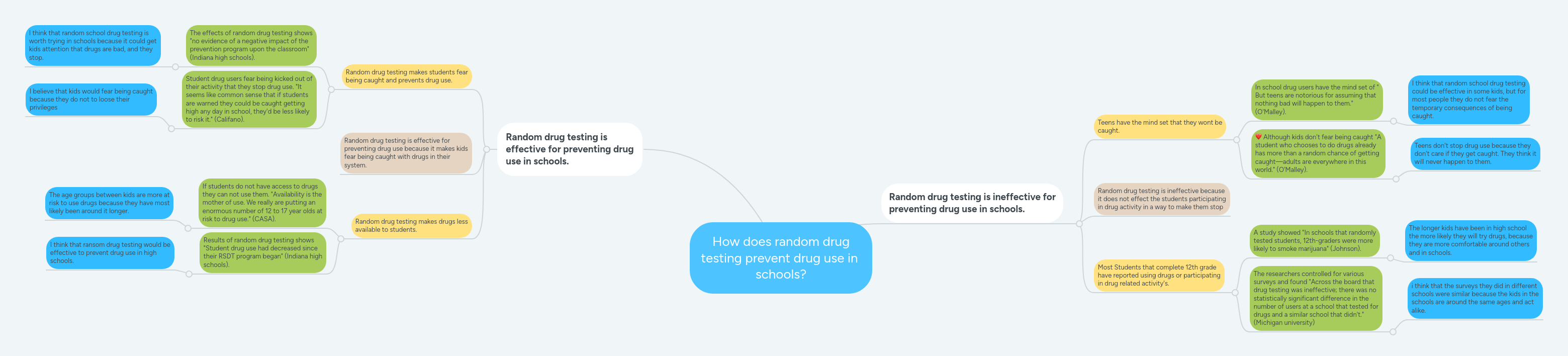 How does random drug testing prevent drug use in ... | MindMeister Mind map