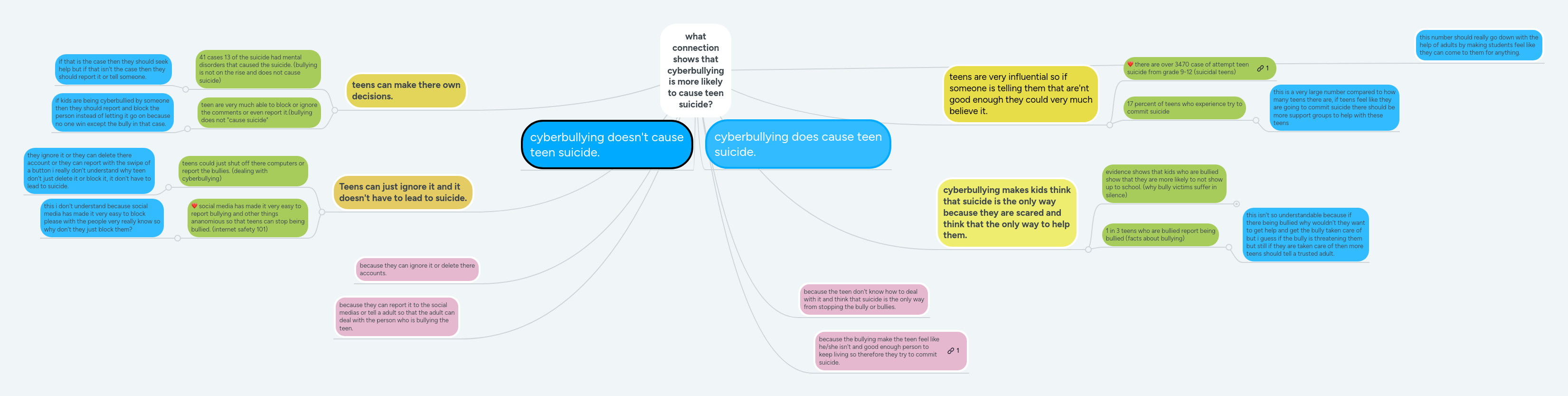 what connection shows that cyberbullying is more ... | MindMeister Mind Map