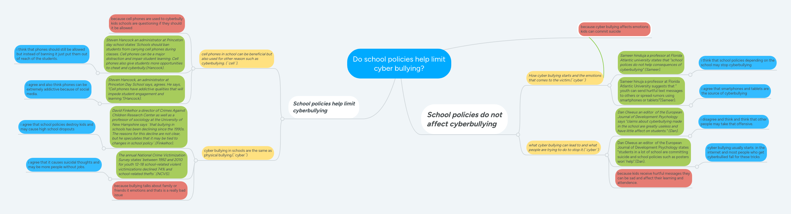 Do school policies help limit cyber bullying? | MindMeister Mind map