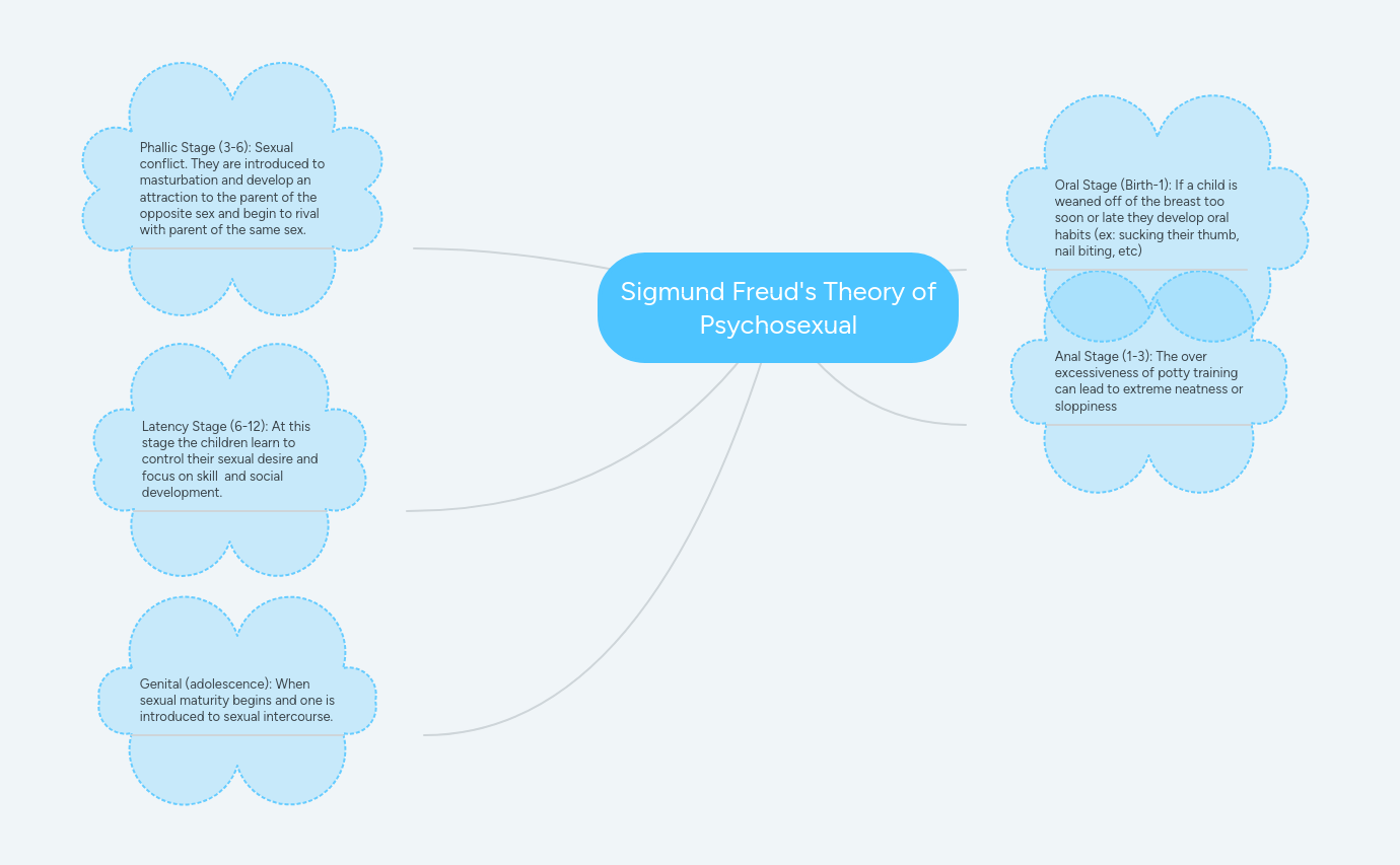 Sigmund Freud's Theory of Psychosexual | MindMeister Mind Map