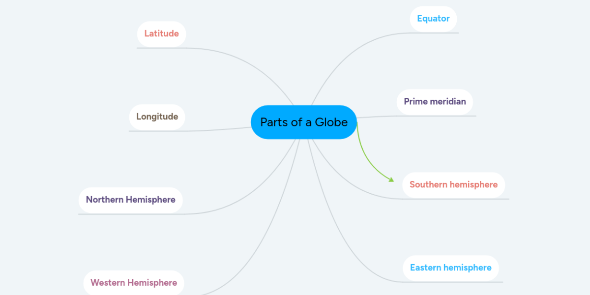 Parts of a Globe | MindMeister Mind Map