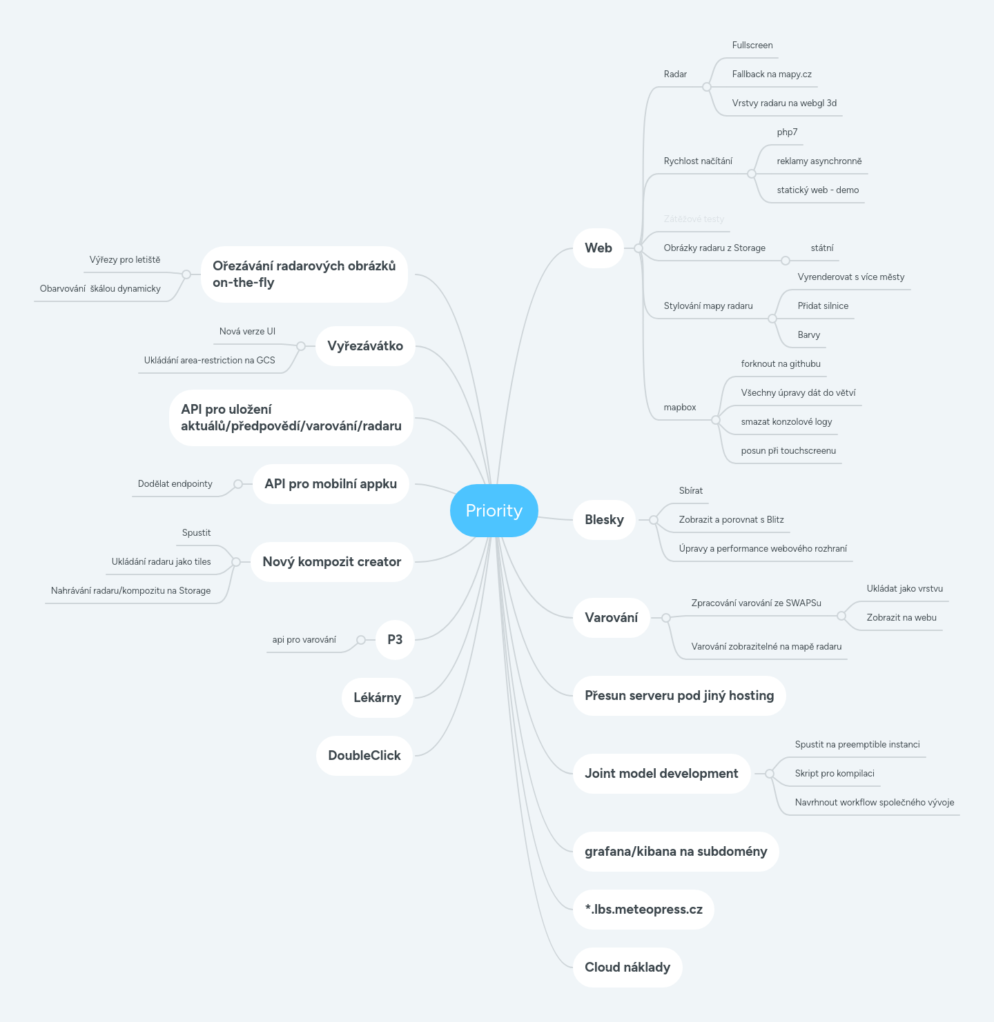 Priority | MindMeister Mind map