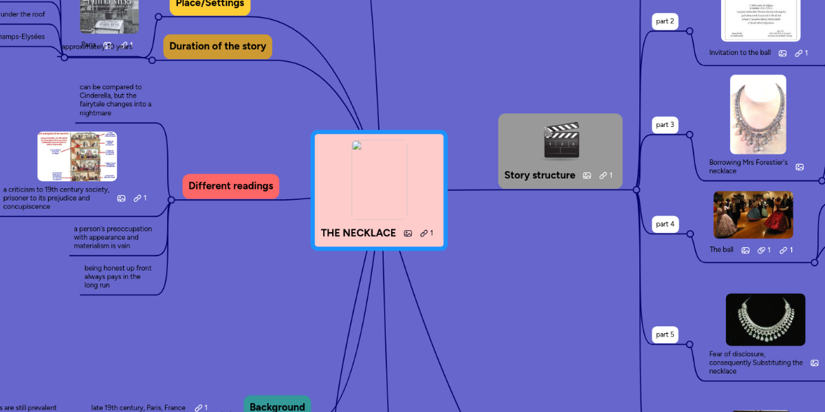 THE NECKLACE | MindMeister Mind Map