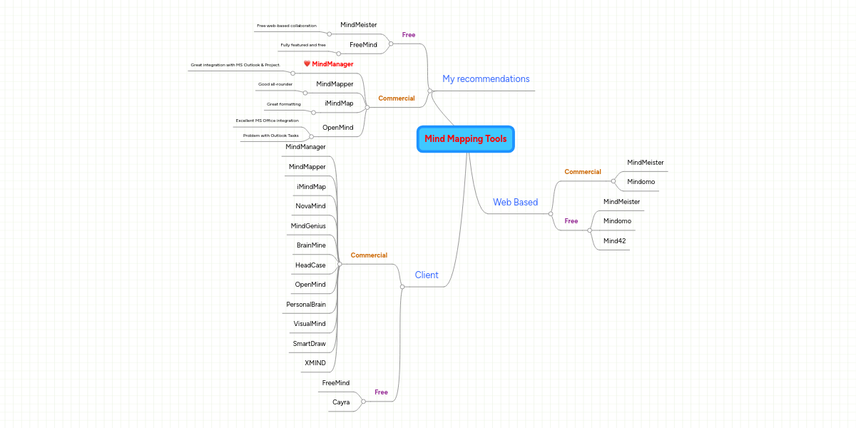 Mind Mapping Tools | MindMeister Mind Map