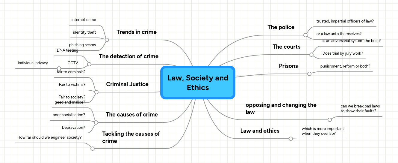 Law, Society and Ethics | MindMeister Mind map