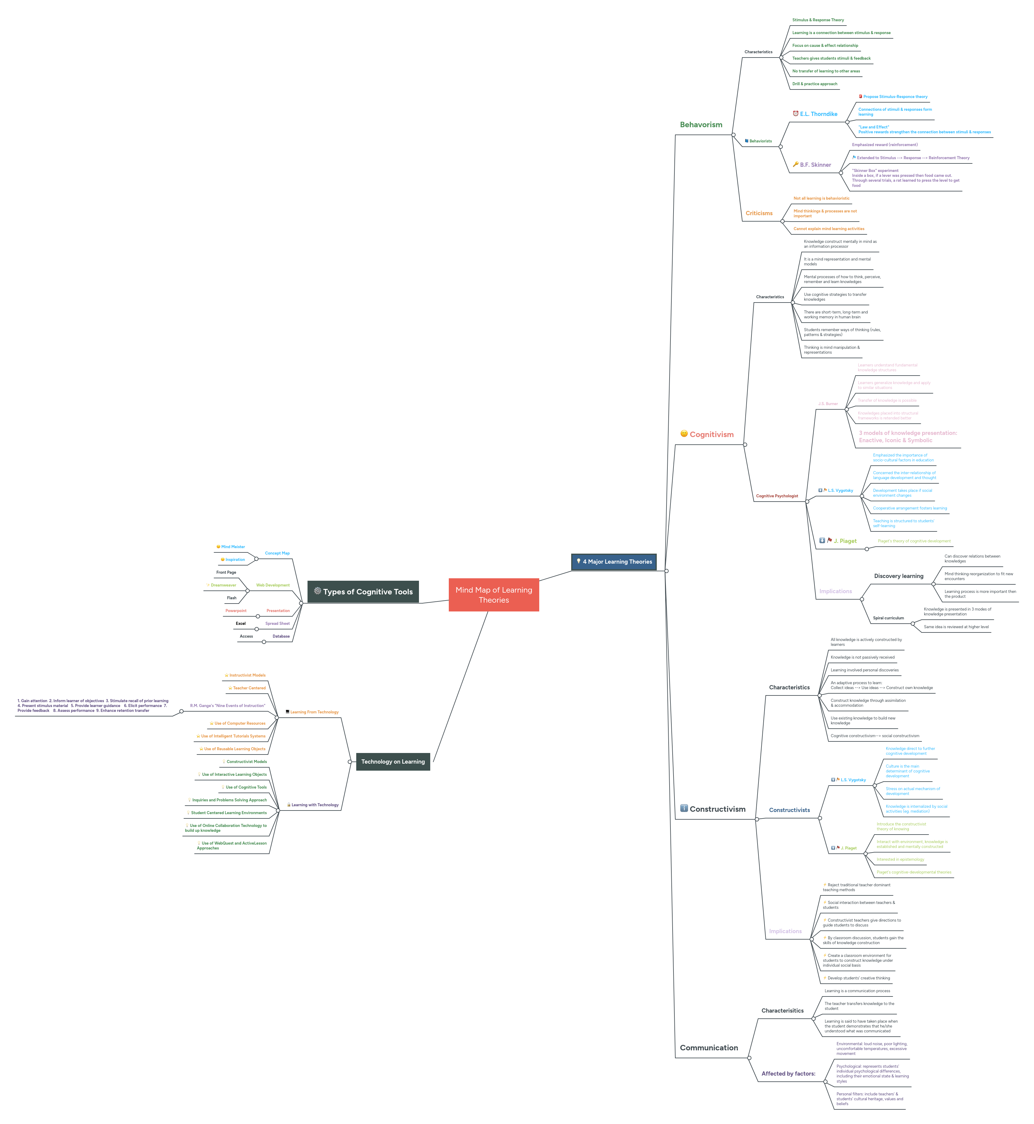 Mind Map of Learning Theories | MindMeister Mind Map