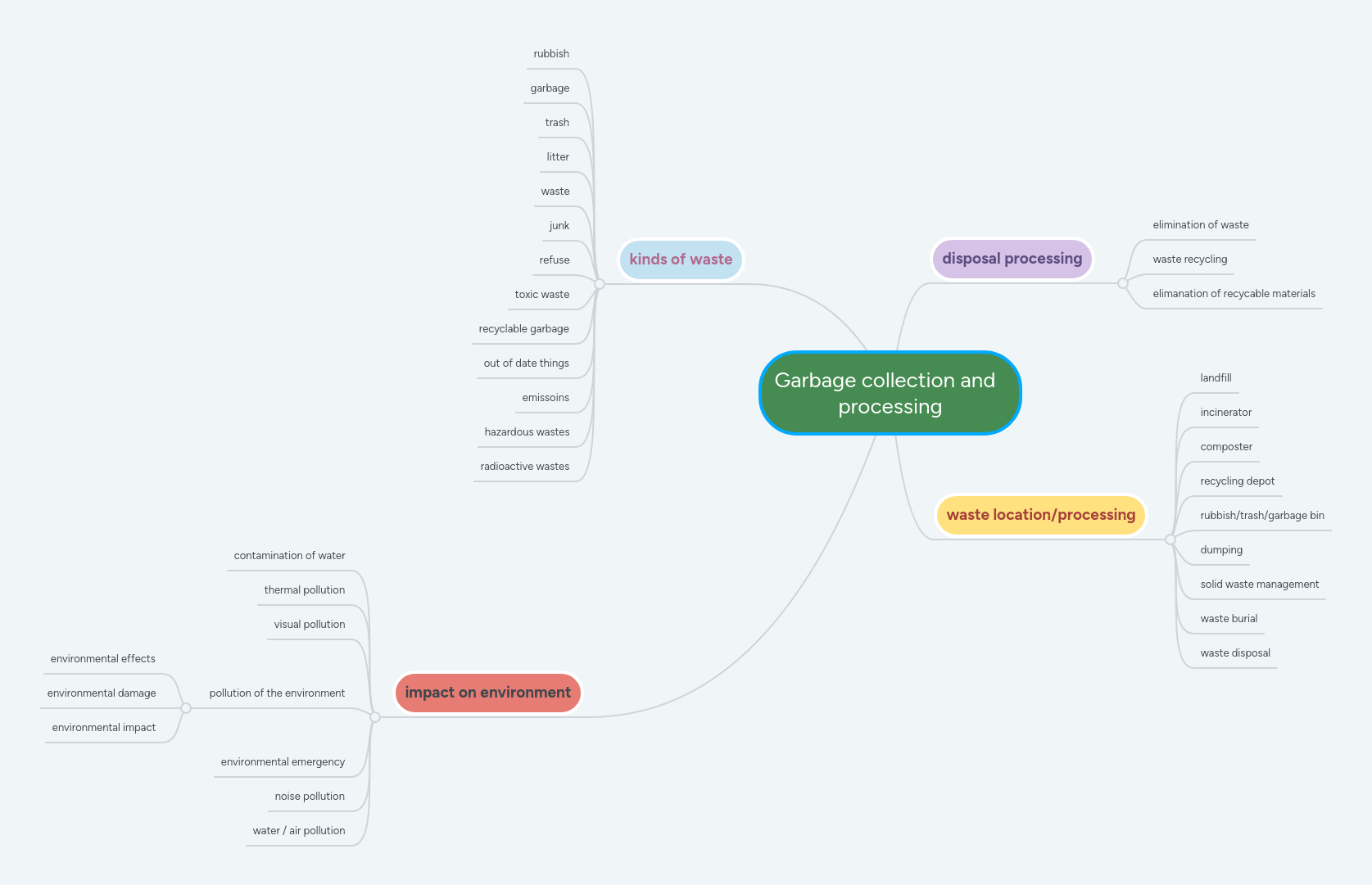 Garbage collection and processing | MindMeister Mind map