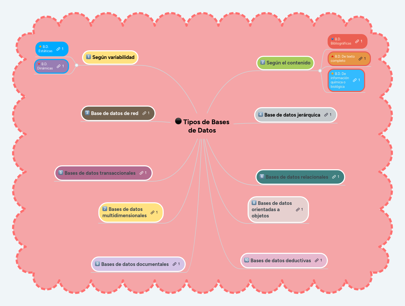 Tipos De Bases De Datos Mindmeister Mapa Mental 5529