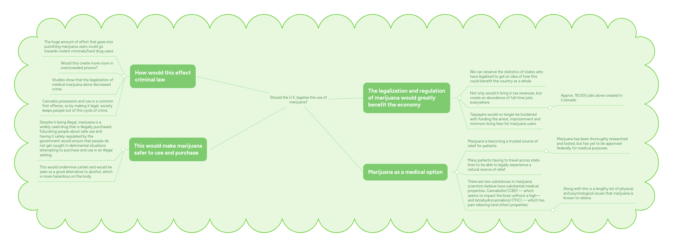 Should the U.S. legalize the use of marijuana? | MindMeister Mind map