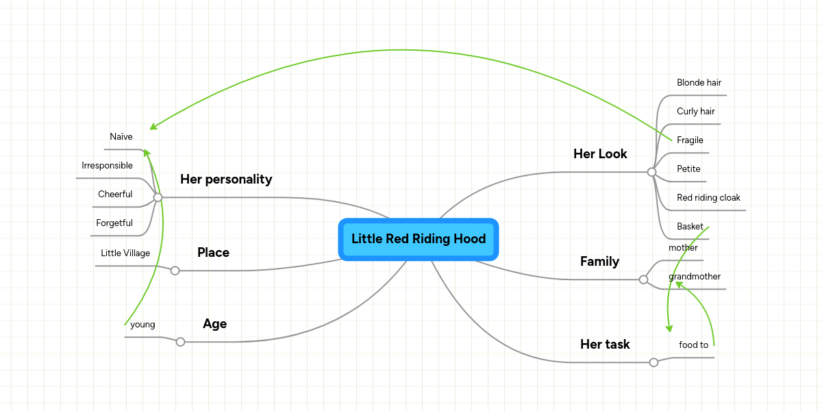Little Red Riding Hood | MindMeister Mind Map