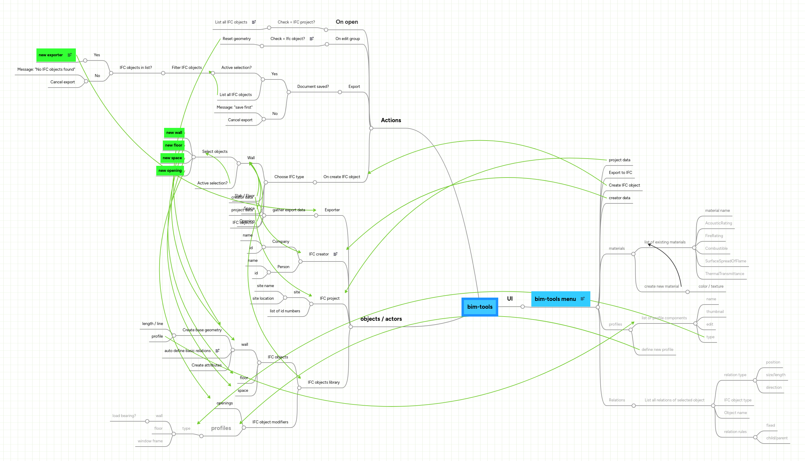 bim-tools | MindMeister Mind Map