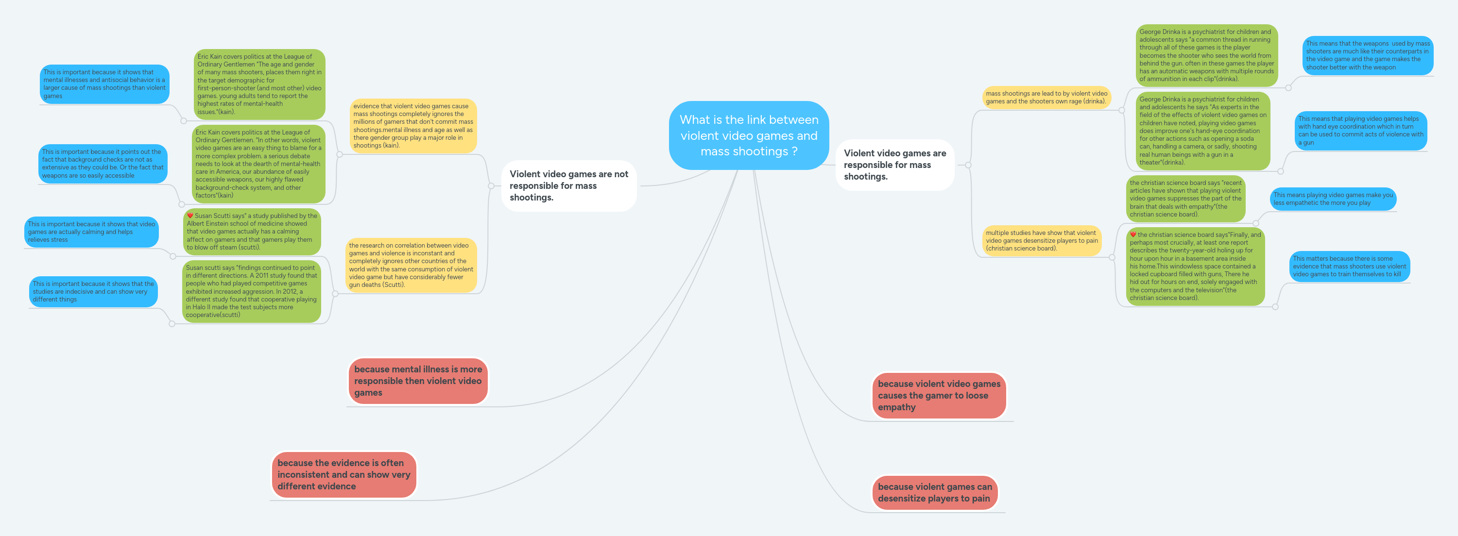 What is the link between violent video games and ... | MindMeister Mind map