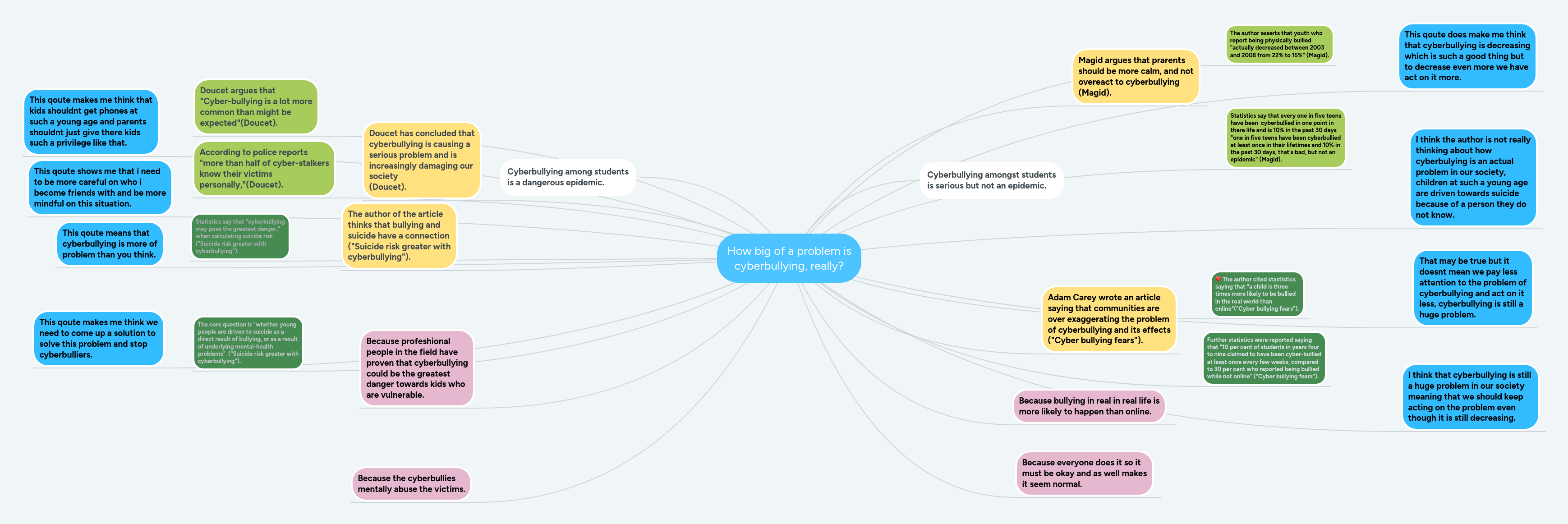 How big of a problem is cyberbullying, really? | MindMeister Mind Map