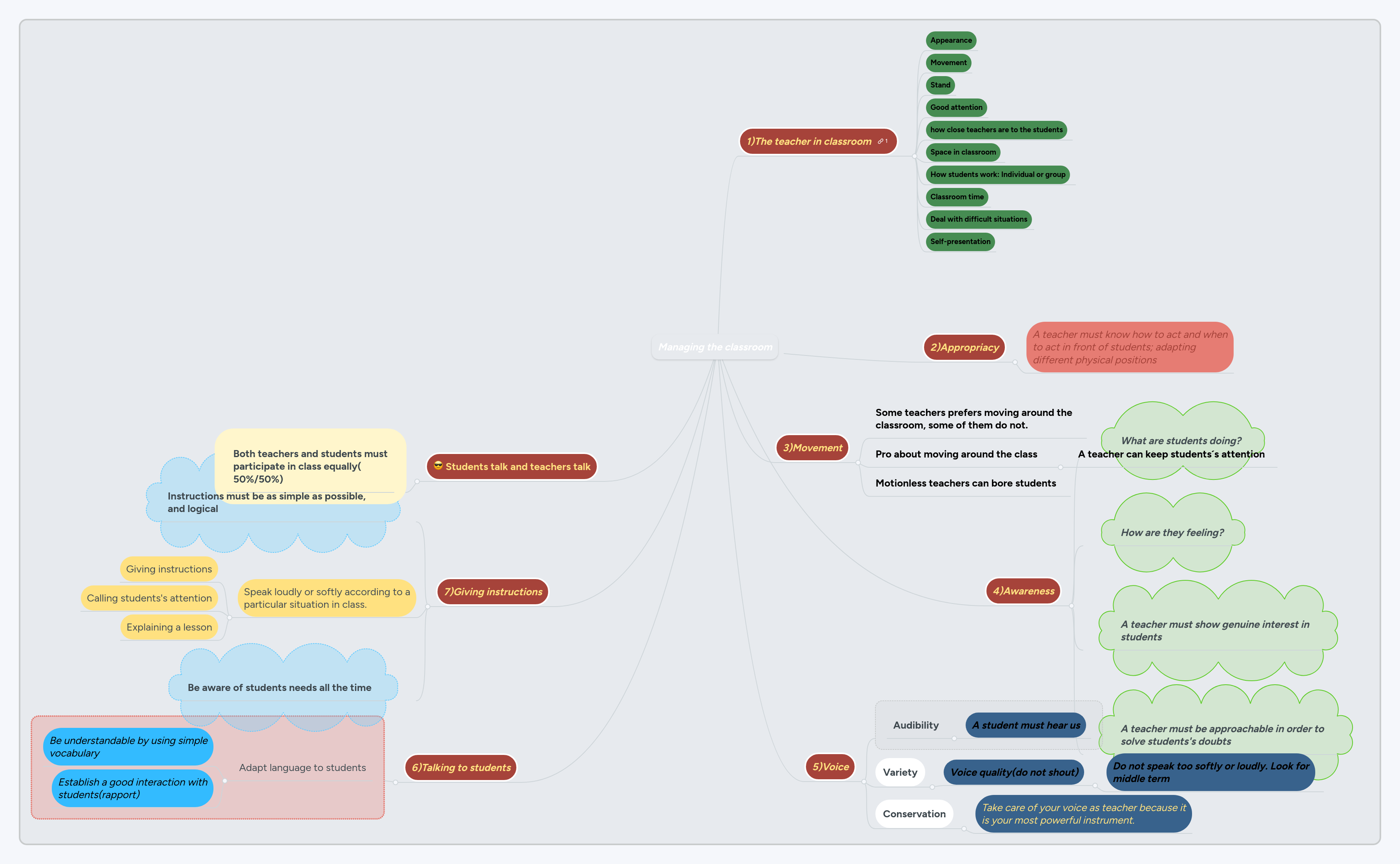 Managing the classroom | MindMeister Mind map