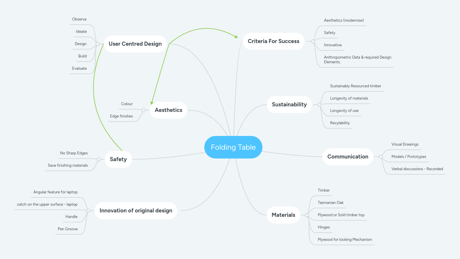 Folding Table | MindMeister Mind Map