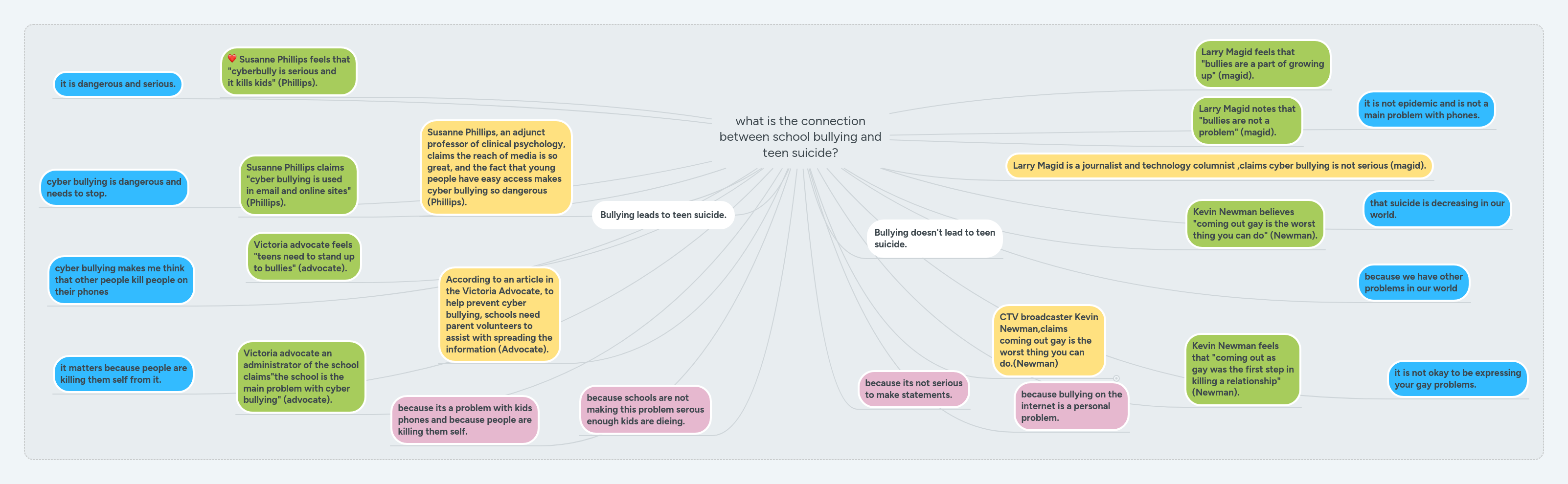 what is the connection between school bullying an... | MindMeister Mind map
