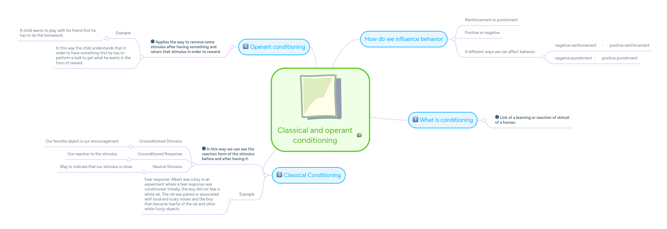 Classical and operant conditioning | MindMeister Mind map