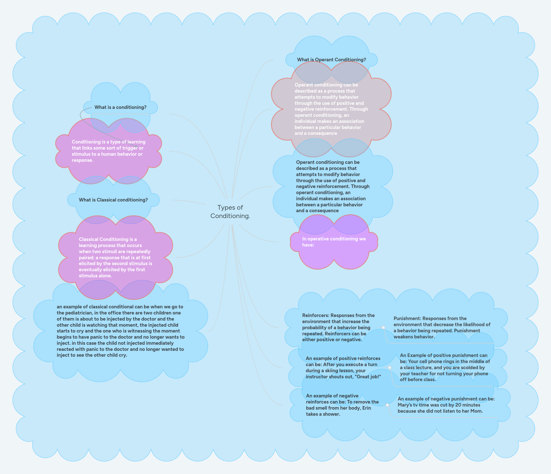 Types of Conditioning. | MindMeister Mind map