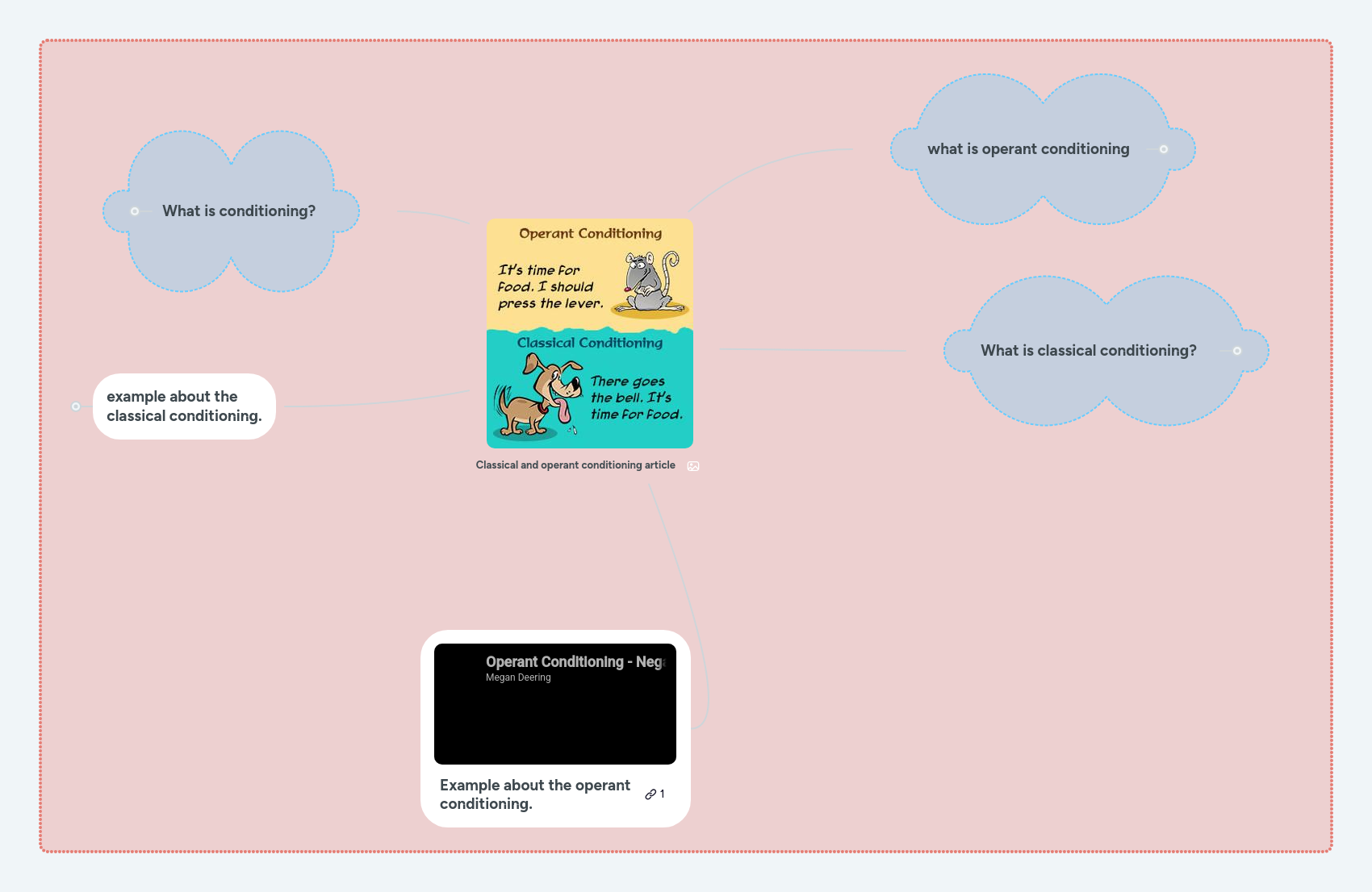 Classical and operant conditioning article | MindMeister Mind map