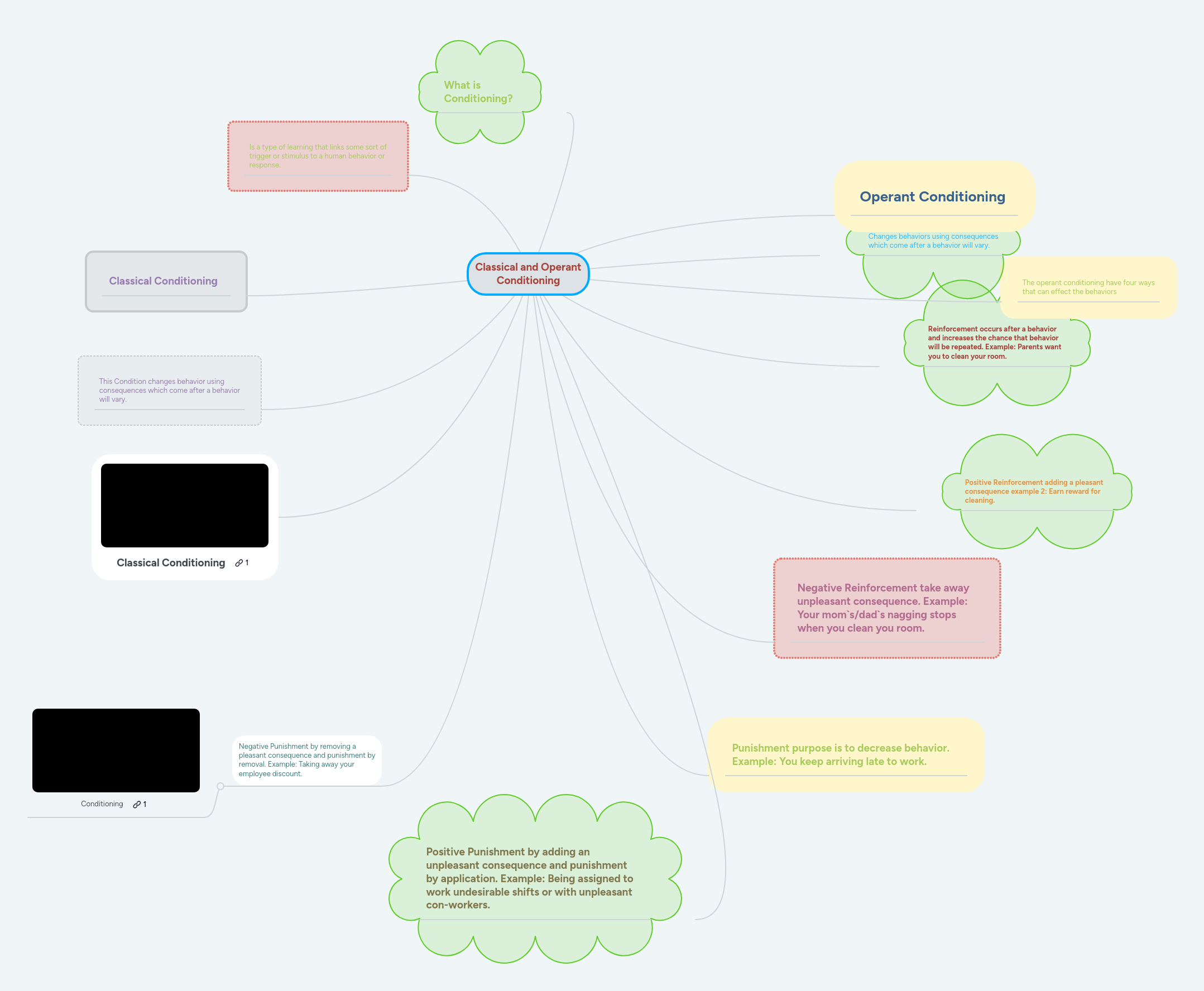 Classical and Operant Conditioning | MindMeister Mind map