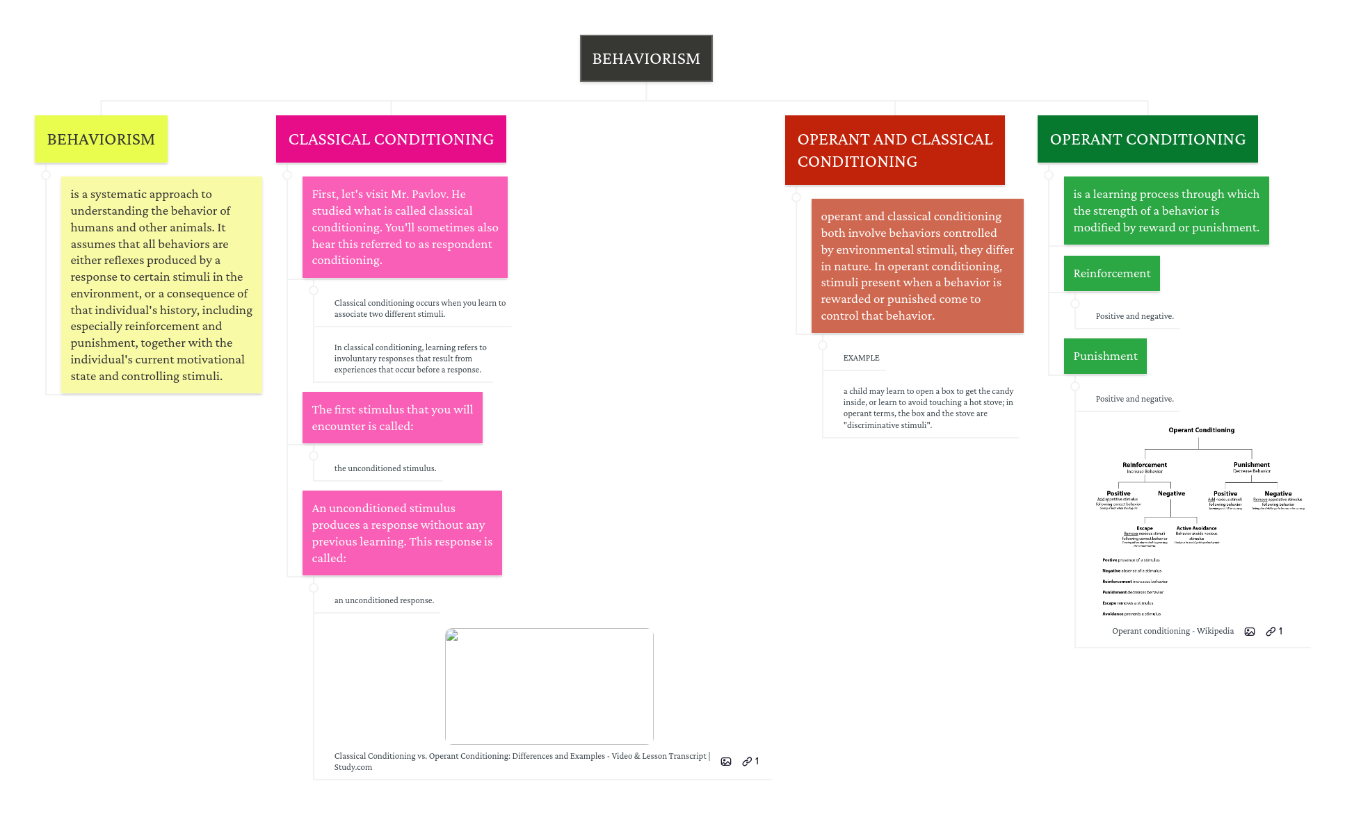 BEHAVIORISM | MindMeister Mind map