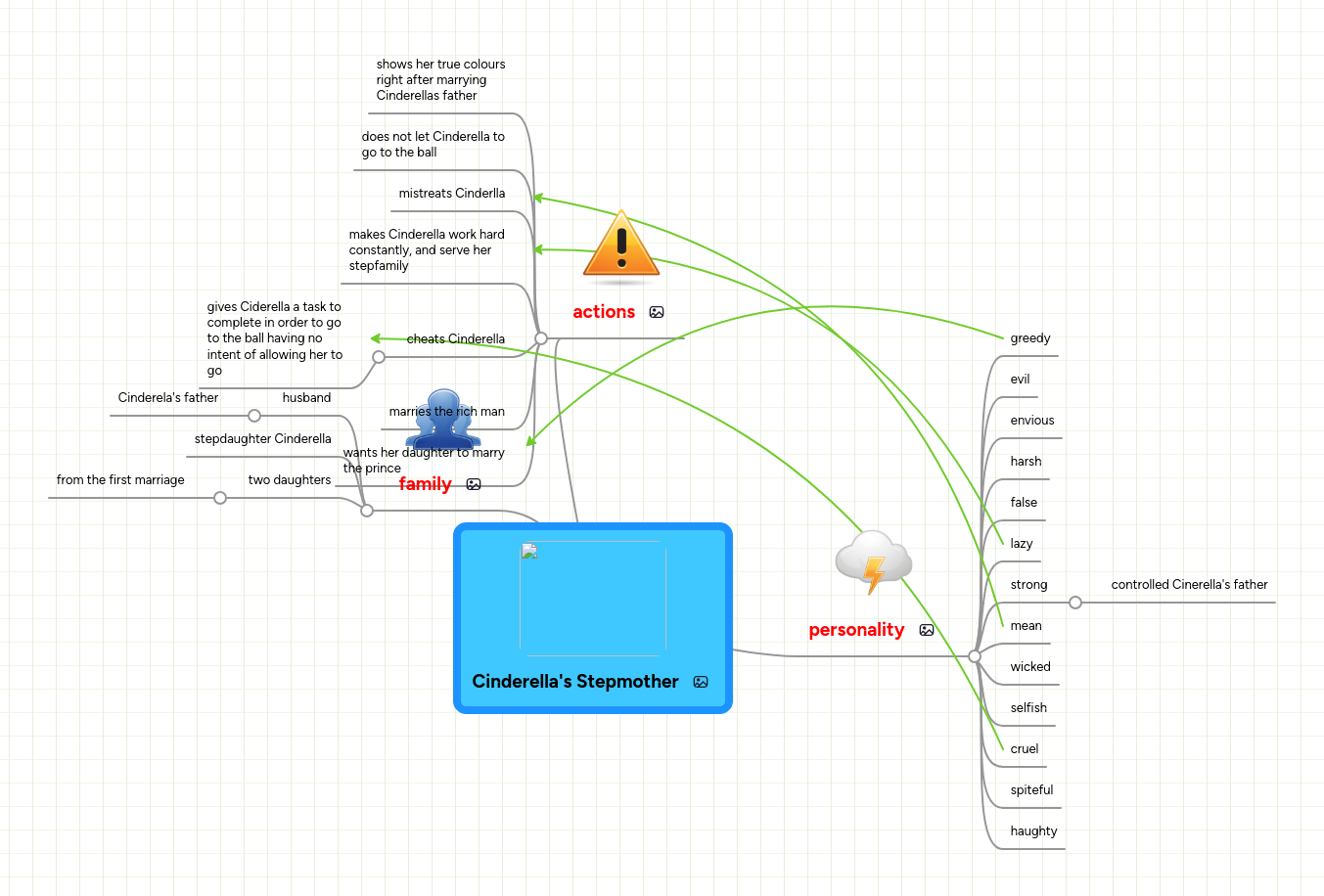 Cinderella's Stepmother | MindMeister Mind Map