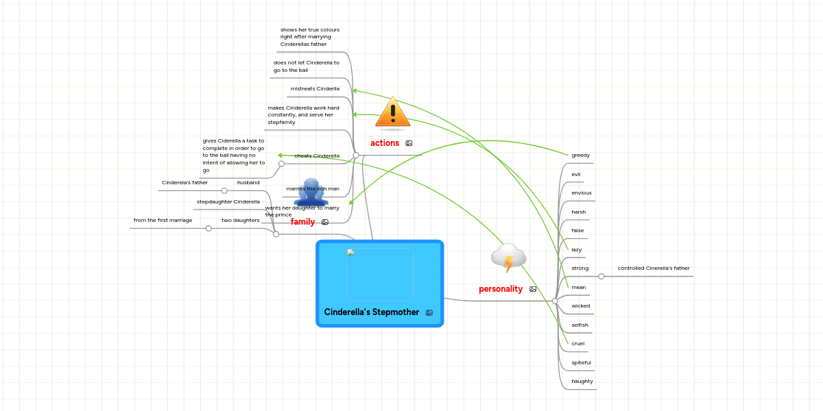 Cinderella's Stepmother | MindMeister Mind Map