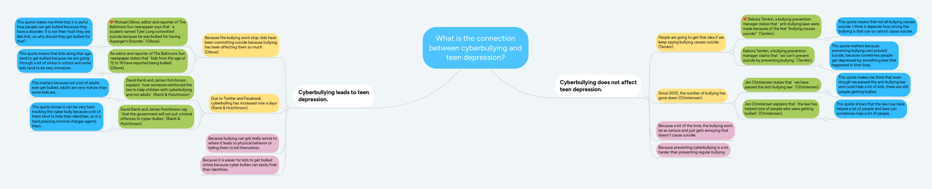 What is the connection between cyberbullying and ... | MindMeister Mind map