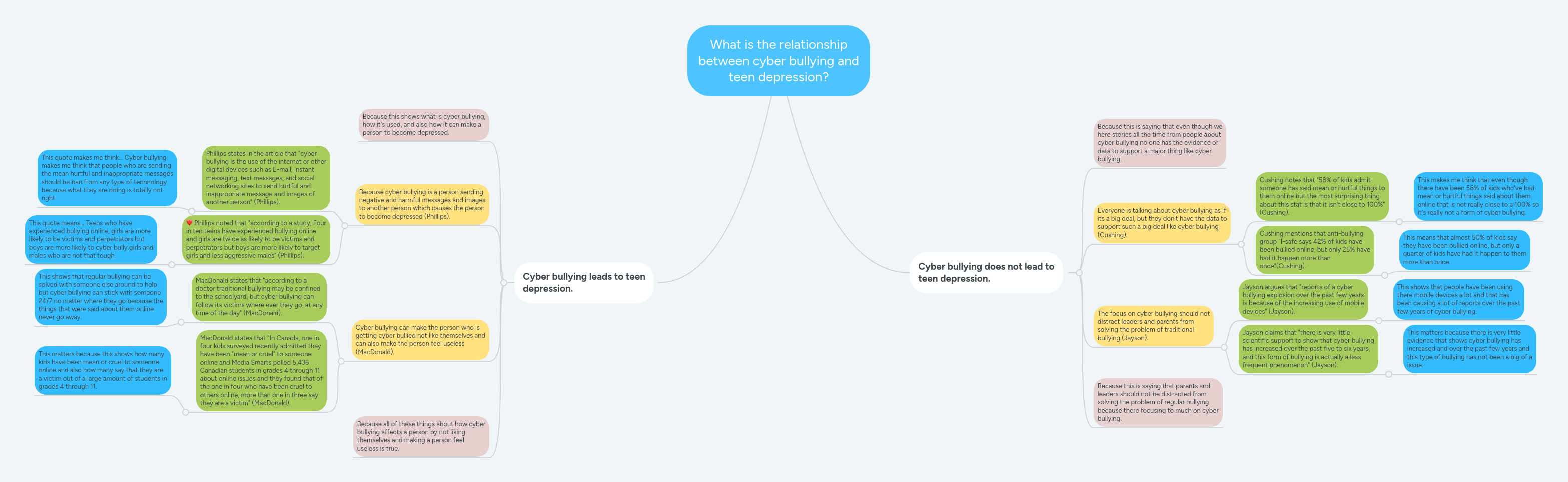 What is the relationship between cyber bullying a... | MindMeister Mind Map