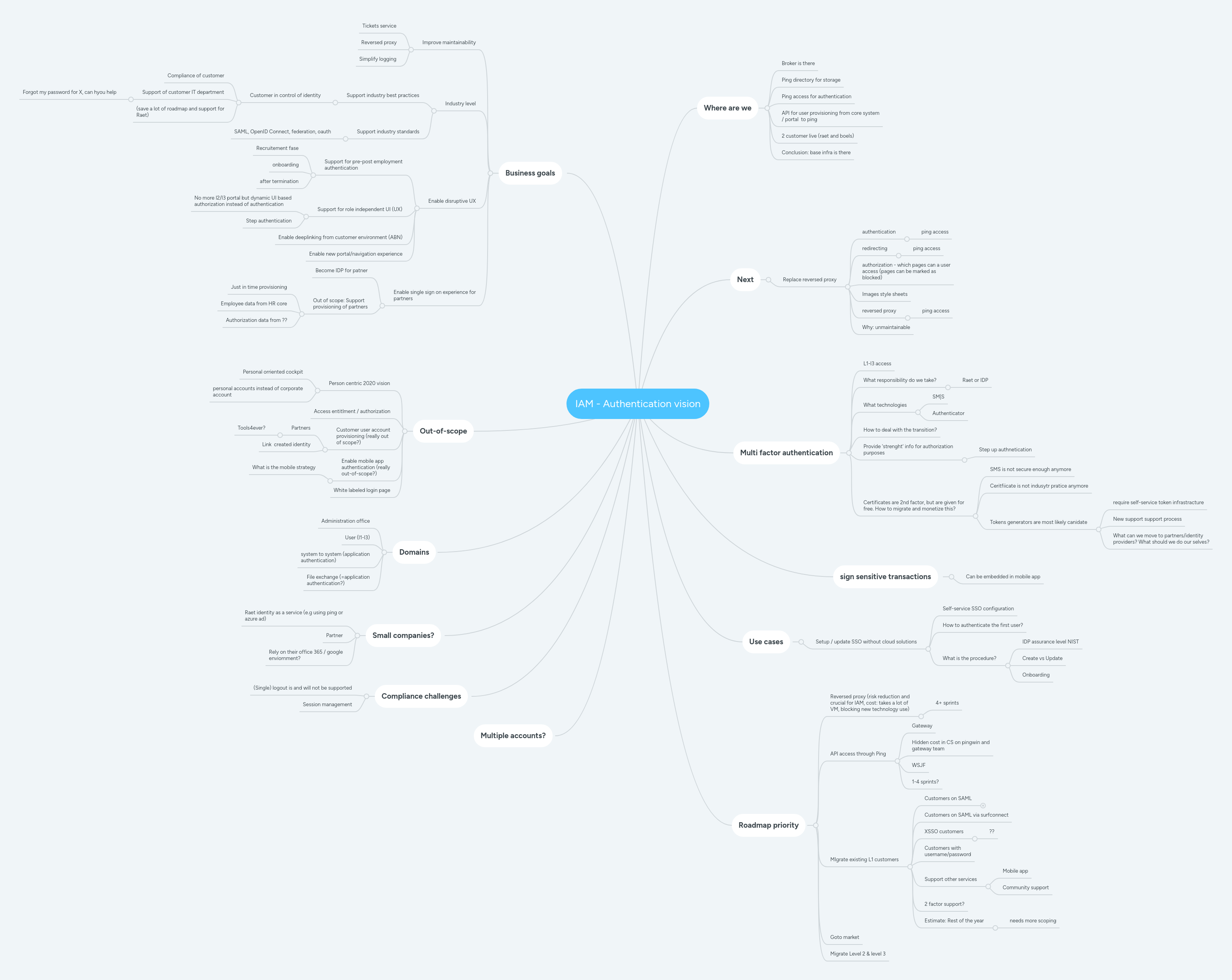 IAM - Authentication vision | MindMeister Mind Map