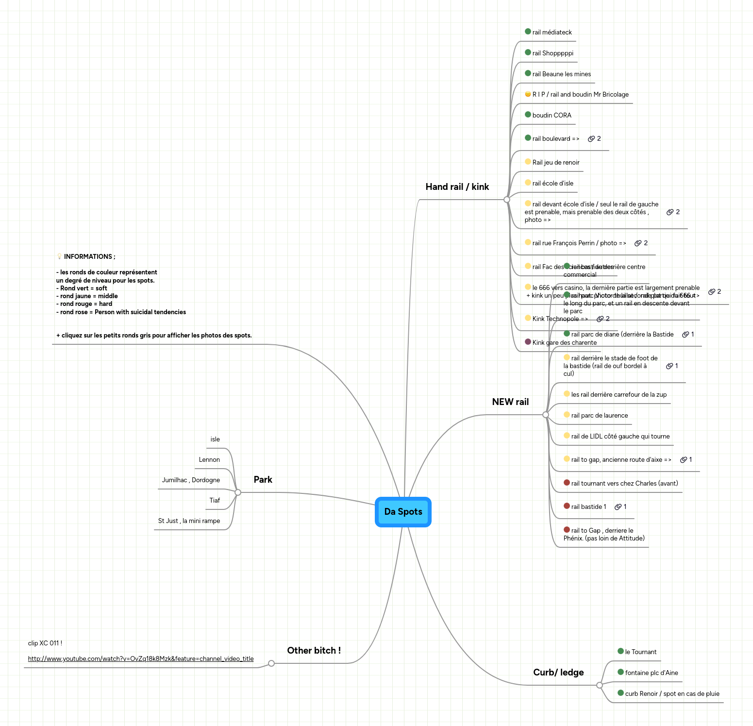Da Spots | MindMeister Mind map