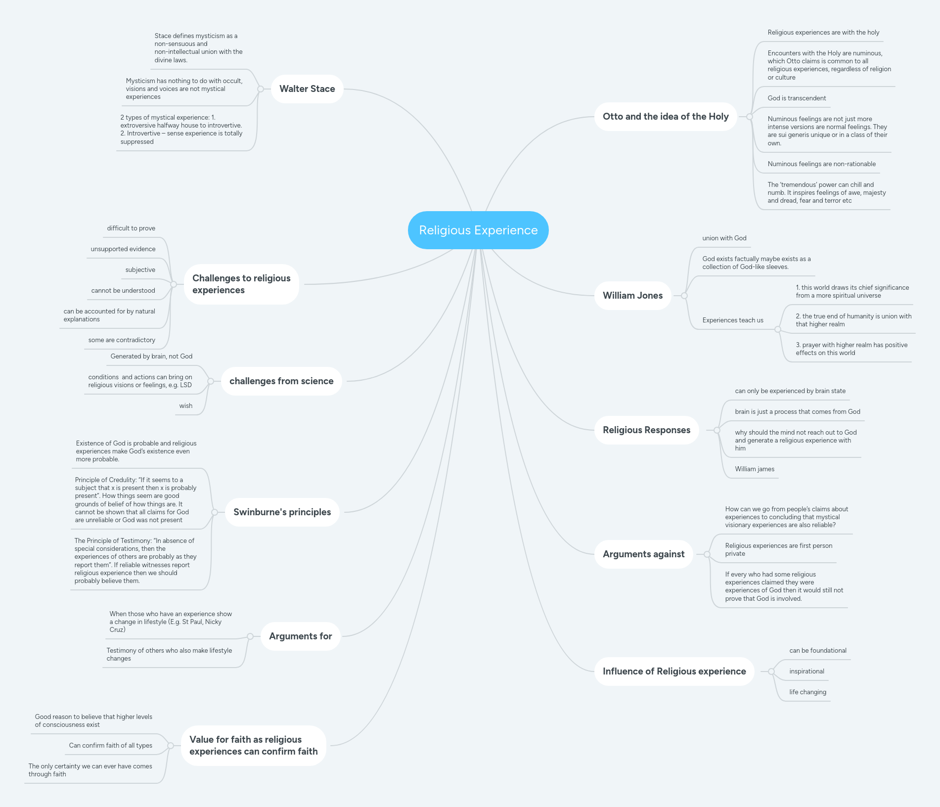 Religious Experience | MindMeister Mind Map