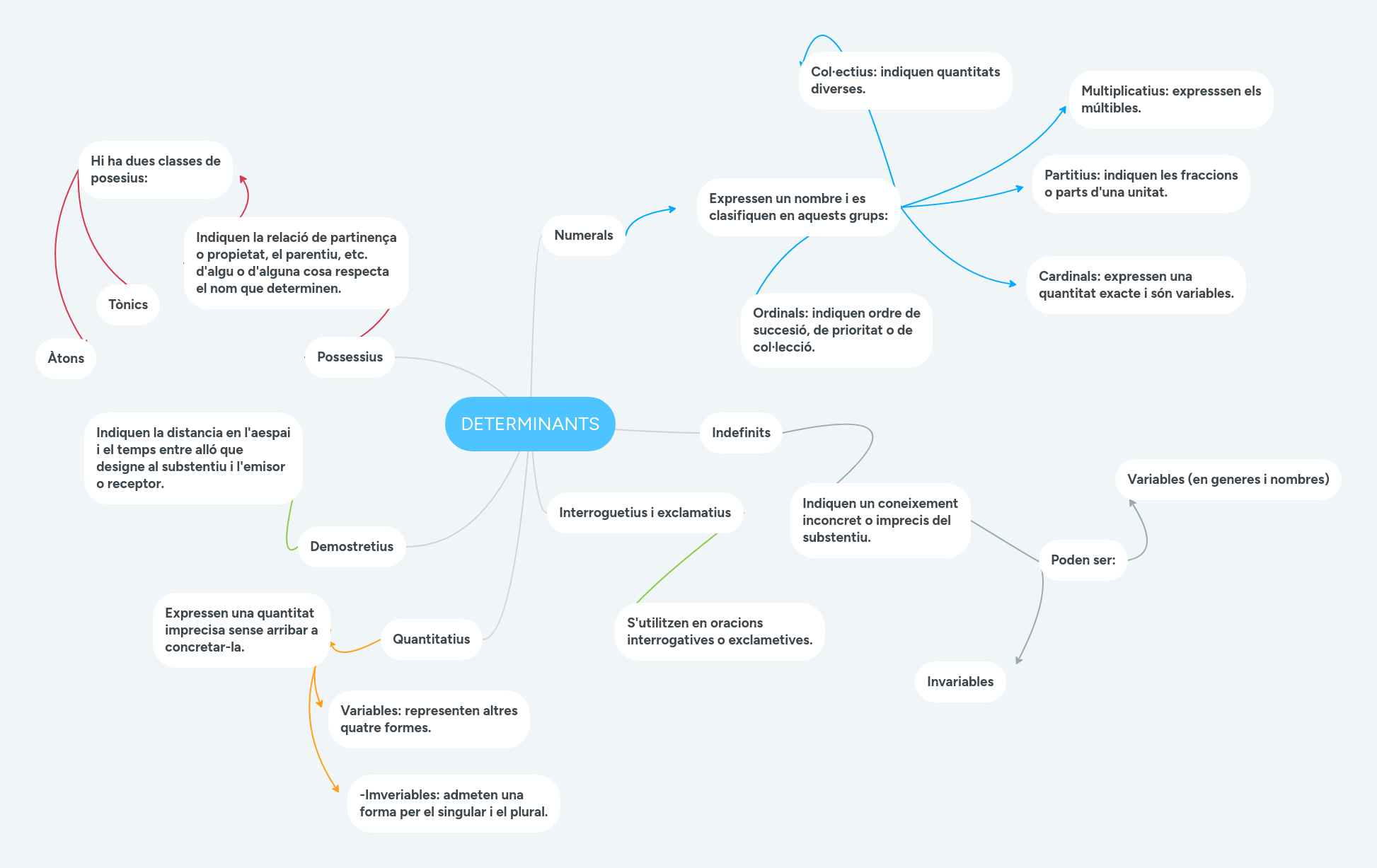 DETERMINANTS | MindMeister Mind Map